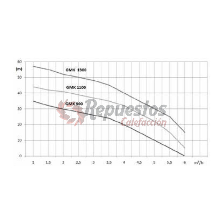 BOMBA GUT CENTRÍFUGA MULTICELULAR GMK 1100